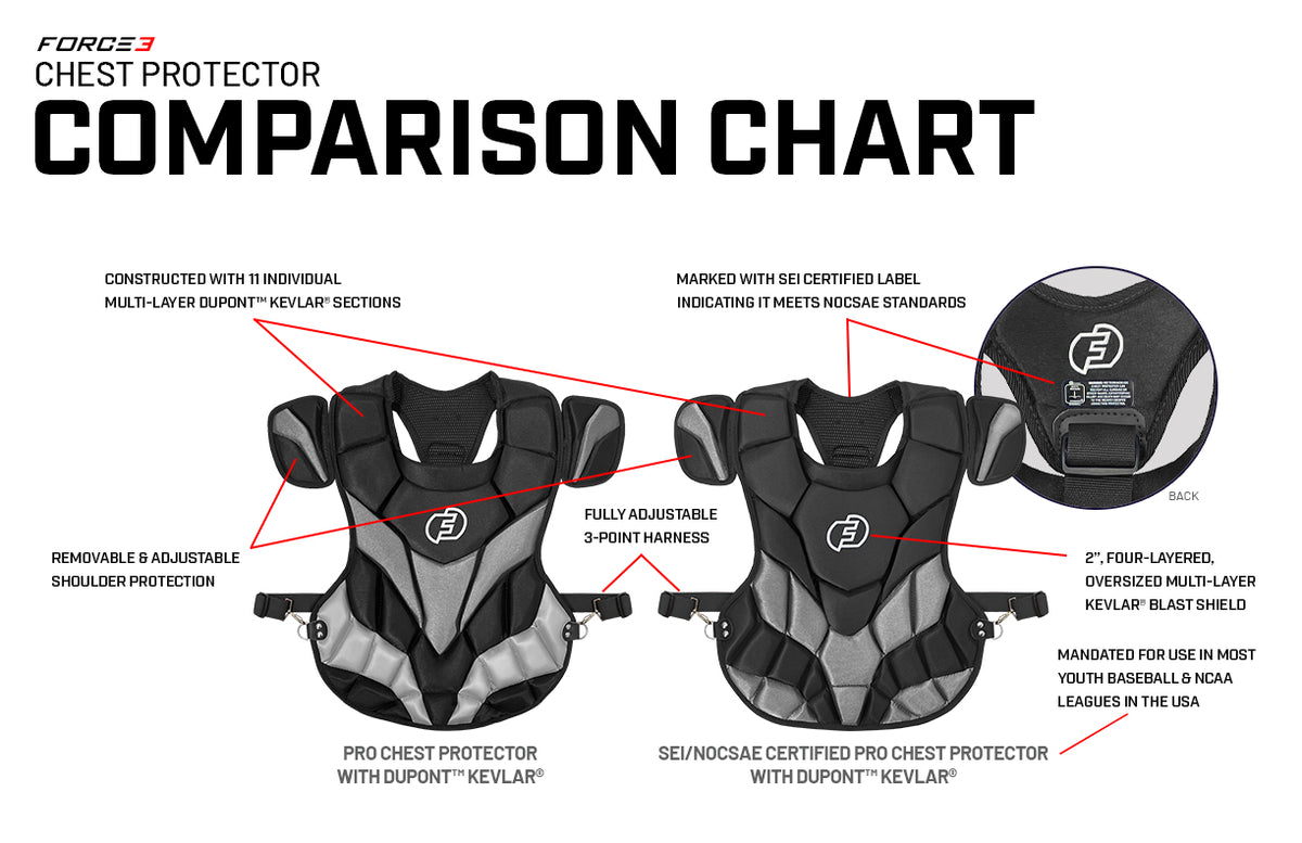 Force3 NOCSAE Certified Catcher's Chest Protector with DuPont Kevlar ...